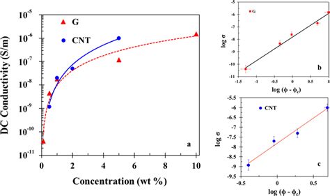 A Dc Conductivity Of G And Cnt Colloids B Plot Of The Logarithm Of Download Scientific