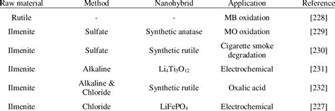 Natural Based TiO2 Nanohybrids Synthesized From Ti Contained Natural Download Scientific