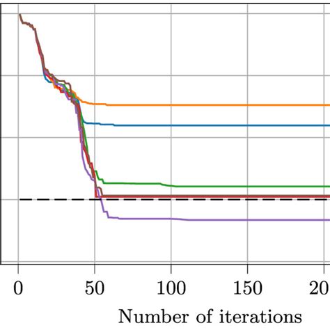 Convergence Plot Of The Model For A Random Parameter P In The Parameter