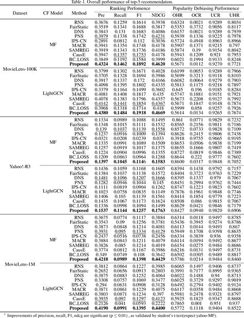Table 1 From Reducing Popularity Bias In Recommender Systems Through Auc Optimal Negative
