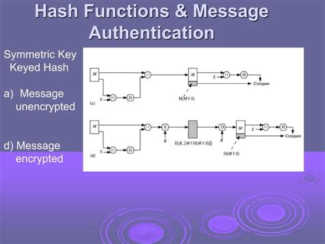 Hash Functions Uses Requirements Secure Hash Algorithm PPT