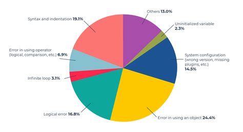 Define A Debugging Method Openclassrooms