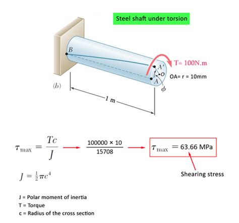 Steel Shaft Under Torsion Calculation Of Shearing Stress In Abaqus Abaqus Tutorials