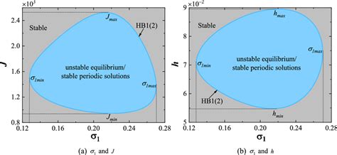 Two Parameter Bifurcation Analysis Of Hb12 Hardening Download