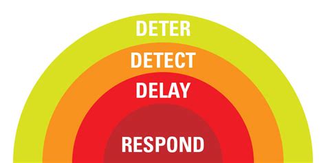 The 3 Ds Of Security Foley Security Solutions