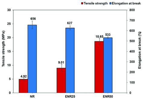 Tensile Strength And Elongation At Break Of Vulcanized Nr Clay Download Scientific Diagram