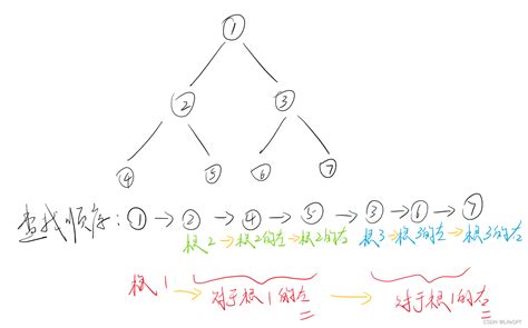 暑期算法集训之树的前序、中序、后序、层序篇：树的遍历模式根左右找根的后继是谁 Csdn博客