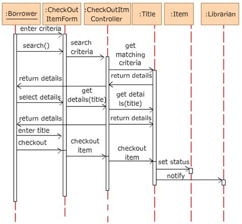 Sequence Diagram Example Library Sequence Diagram Example Library