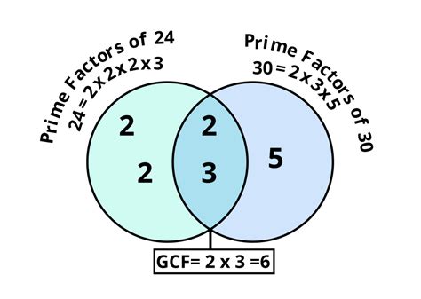 Greatest Common Factor Number Theory Methods And Calculations