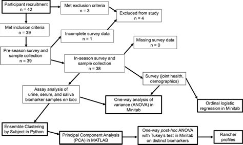 Study Design To Examine Biomarkers And Oa Symptoms In Ranchers Before