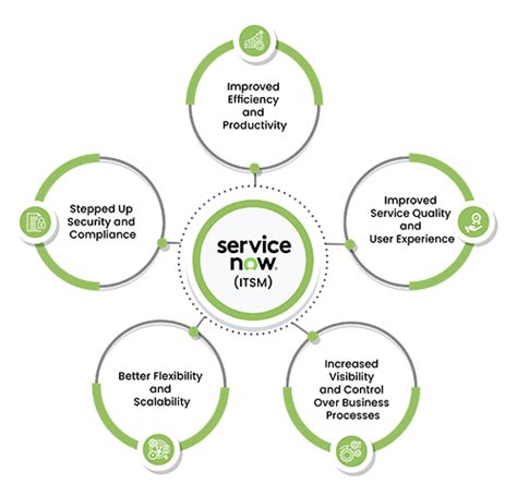 maximizing business efficiency and service quality with servicenow it service management itsm