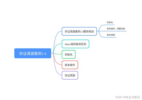 Hyperledger Fabric智能合约实战 存证溯源案例10fabric 存证 Csdn博客