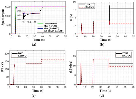 Multiparameter Estimation Based Sensorless Adaptive Direct Voltage Mtpa