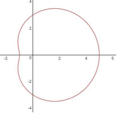 Sketch The Curve And Find The Area That It Encloses R 3 2cos Theta Homework Study Com