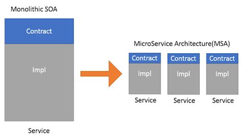 Dinesh On Java Difference Between Microservices Architecture And Soa