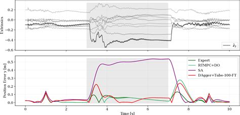 Efficient Deep Learning Of Robust Adaptive Policies Using Tube Mpc Guided Data Augmentation