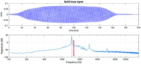 spo2 generic beep recorded signal representation in time domain top