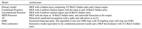 Table 1 From Bayesian Neural Network Inference Via Implicit Models And