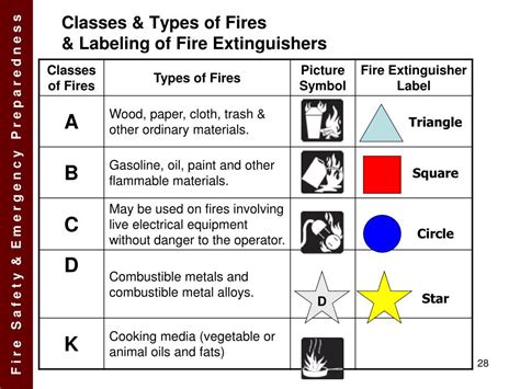 What Are The Classes Of Fire Based On At Nilsa Sutton Blog