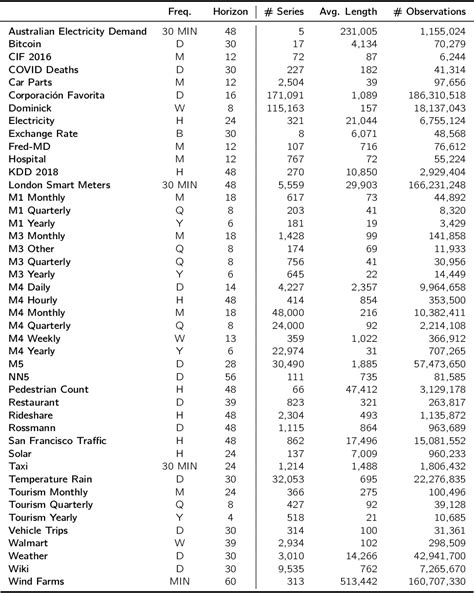 Table 3 From Multi Objective Model Selection For Time Series Forecasting Semantic Scholar