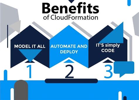 AWS CloudFormation A Concise Tutorial Just An Hour ACTE Updated 2025