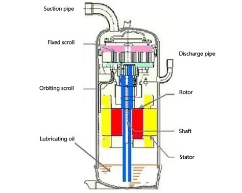 News Hvac Compressor 101 Working Principle Types Function