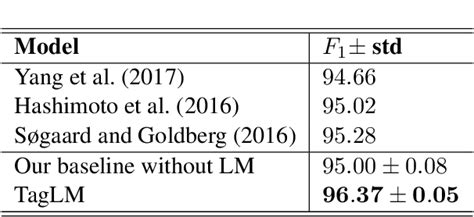 Figure 1 From Semi Supervised Sequence Tagging With Bidirectional