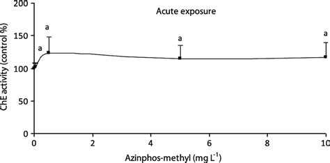 Cholinesterase Che Activity Using Acsch As Substrate In Adult