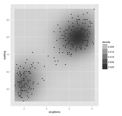 Withr 좀더 하는 Ggplot2 Density Plot Of Two Dimensional Data이차원 데이터의 Density Plot By Neo Jeong