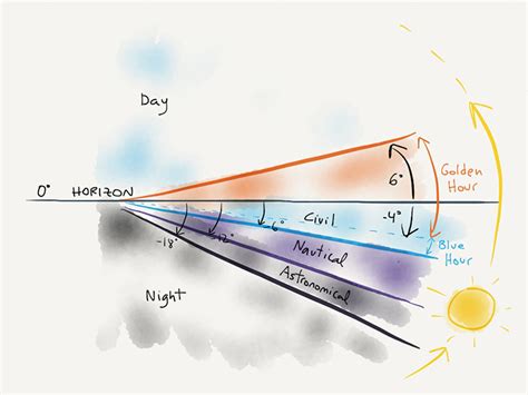 Understanding Golden Hour Blue Hour And Twilights Photopills