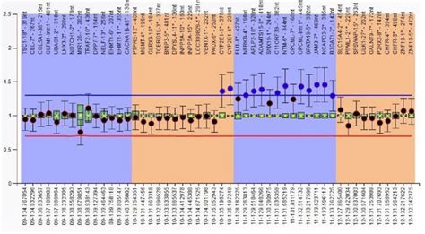 Ratio Chart For Mlpa Analysis Using Salsa Mlpa Probemix P286 B2 Human