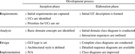 selected uml diagrams through the development process download table