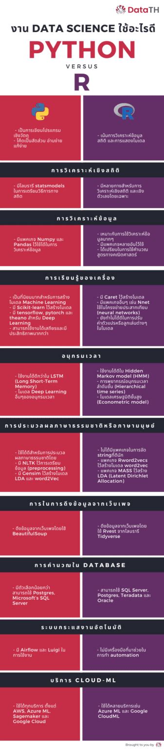 Python Vs R เรียนภาษาไหนดี สำหรับงาน Data Science เข้าใจ Data ง่าย ๆ