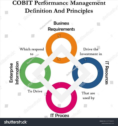 Cobit Performance Management Definition Principles Infographic