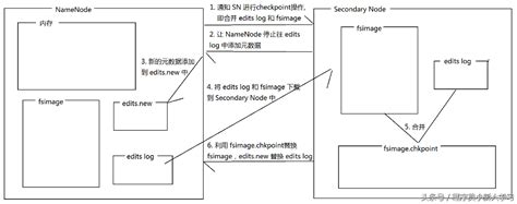 深入理解hdfs：存储原理与namenode工作机制 Csdn博客