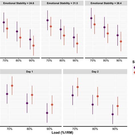 Estimated Marginal Means With 95 Confidence Intervals For The Number