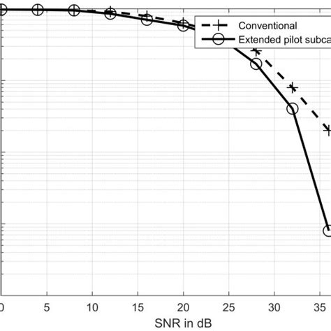 Ber Performance For 16 Qam 1024 Ofdm Signals Comparison Of The Extended Download Scientific