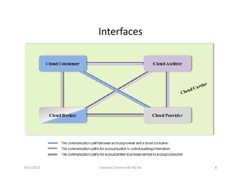 Cloud Computing Reference Architecture From Nist And Ibm Ppt