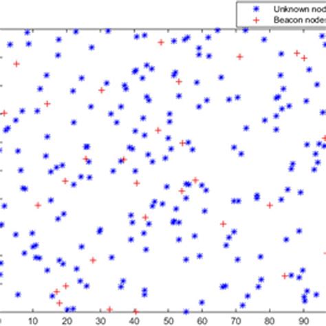 distribution diagram of unknown nodes and beacon nodes download