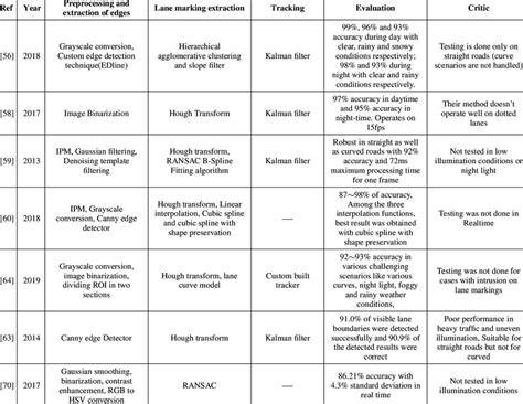 Review Of Lane Detection And Tracking Techniques Download Scientific Diagram