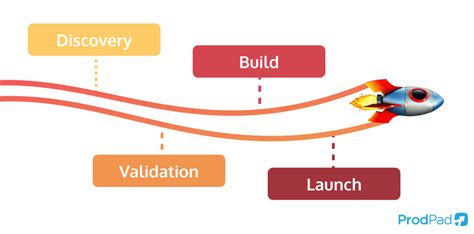 Product Velocity Glossary Definition Prodpad