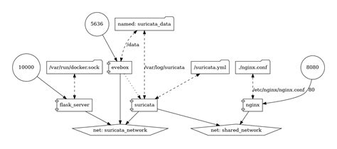 Running Suricata IPS AF Packet In Docker Container Help Suricata