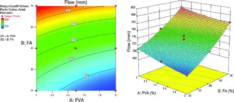 2d Contour Plot And 3d Response Surface Diagram For Slump Flow Download Scientific Diagram