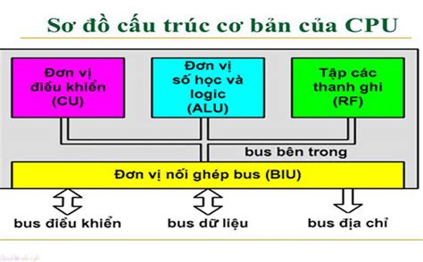 Cấu Tạo Cpu Chi Tiết Từ A Z Và Nguyên Lý Hoạt động