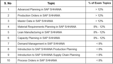 SAP C TS422 2021 Certification Best Preparation Guide And Practice Test SAP Exam Guide