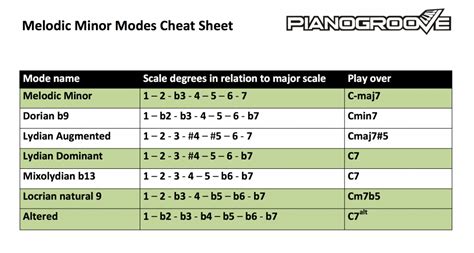 The Modes Of The Melodic Minor