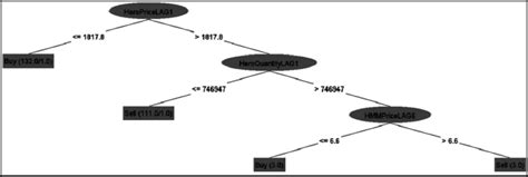 J48 Tree For Investment Decisions In Hero Stocks Download Scientific