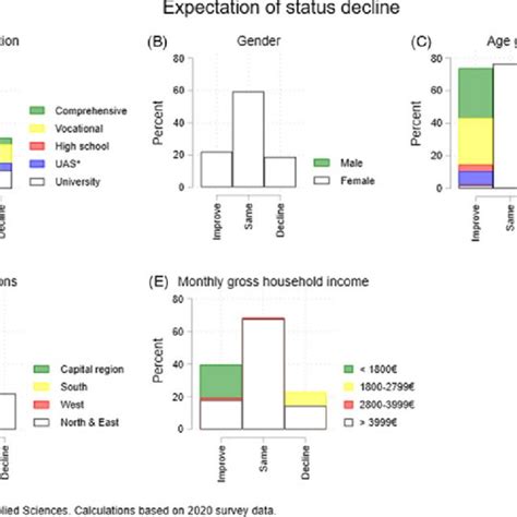 Distributions Of Expectations Of Status Decline By Education Sex Age