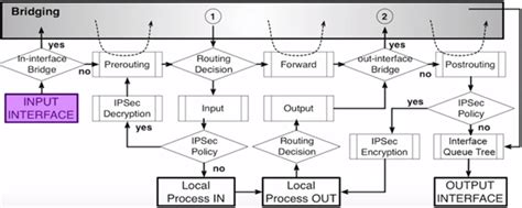 Packet Flow Diagram в Mikrotik Adminskz