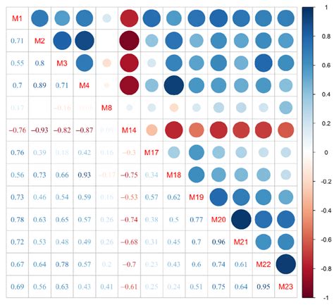 Spearmans Rank Correlation Coefficient Chart Of 13 Candidate Bd Ibi